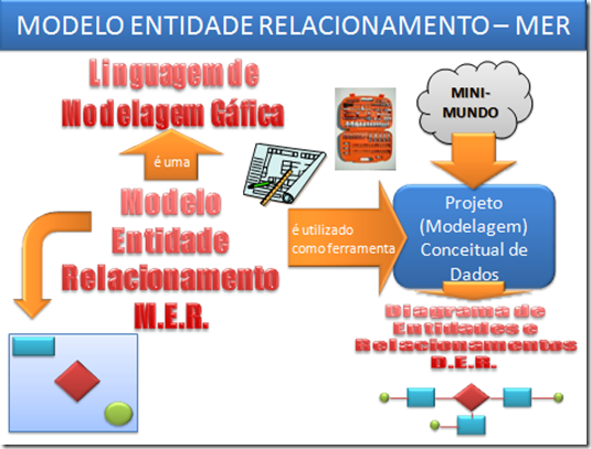 Modelo Entidade Relacionamento – MER – Peter Chen – 1976 | e-Reality